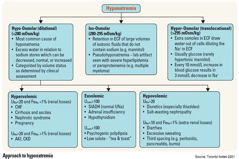 Hyponatremia And Hypernatremia In The Emergency Department Manual Of