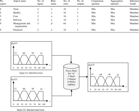 Summary Of The Basic Fuzzy Rule Based System Download Table