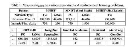 Understanding Lora Part I Exploring Intrinsic Dimensions Dss Solutions
