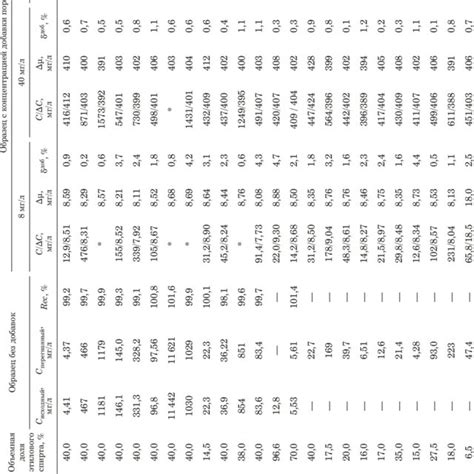 The Chromatograms Of Calibration Solution Cs D In The Logarithmic