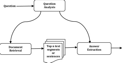 1 A Generic Framework For Question Answering Download Scientific