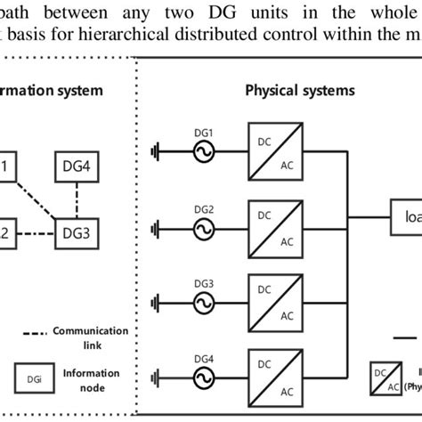 Microgrid System Structure And Communication Topology Download Scientific Diagram