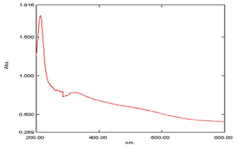 Uv Visible Spectrum Of Biosynthesized Lithium Coated Iron Oxide Using Uv Visible Spectrum Of Biosynthesized Lithium Coated Iron Oxide Using