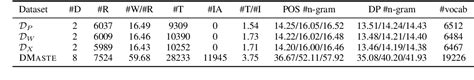 Table 1 From Measuring Your Aste Models In The Wild A Diversified Multi Domain Dataset For