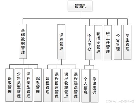 线上选课系统设计与实现javassm万字文档系统源码数据库 调试