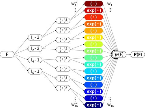 Constitutive Artificial Neural Network Transversely Isotropic