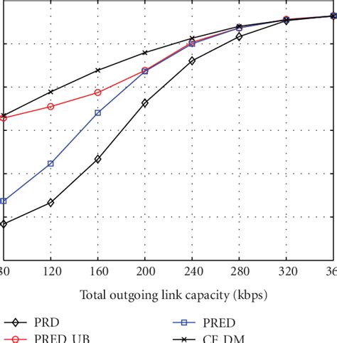 Performance Comparison Of Different Frame Dropping Schemes For