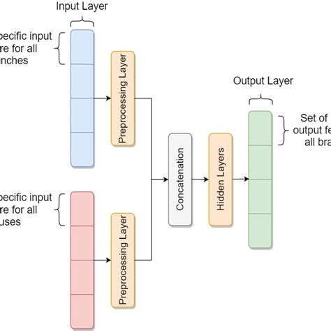 overview of the architecture of the gnn models and the two mlp models