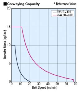 Conveyor Capacity Graph MISUMI Mech Lab Blog