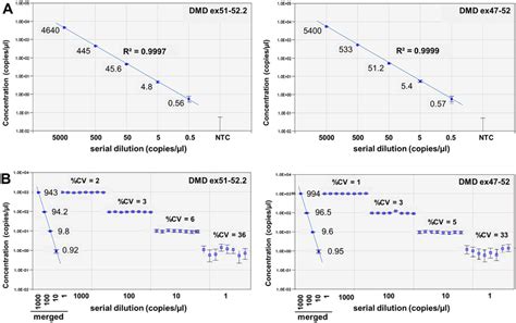 Dilution Linearity And Reproducibility Of Ddpcr Results A Ddpcr Download Scientific Diagram