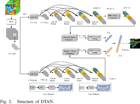 Figure 1 From Dual Triple Attention Network For Hyperspectral Image Classification Using Limited