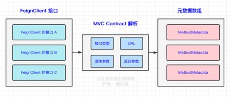 字 深入理解 OpenFeign 的架构原理 知乎