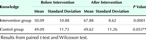 Comparison Of The Participants Attitude About Sex During Pregnancy Download Scientific Diagram