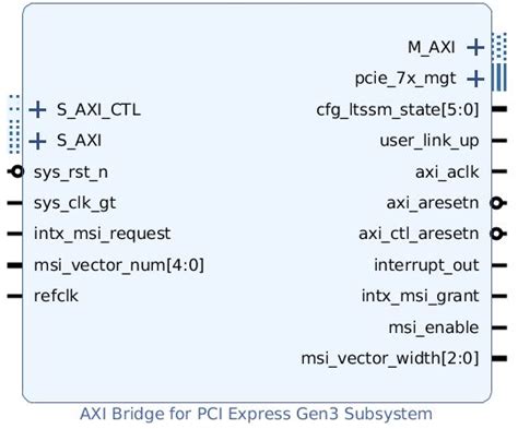 Connecting Emulated Design To External Pci Express Device Blog