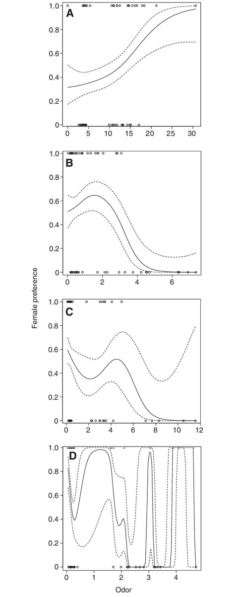 The Effect Of Male Odor Component Relative Amount Of An Odor