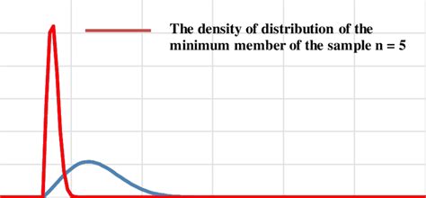 Weibull Distribution Densities And Minimum Members Of The Sample At N