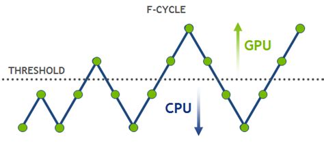 high performance geometric multi grid with gpu acceleration nvidia