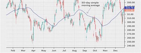 Moving Average Adalah Pengertian Dan Fungsinya