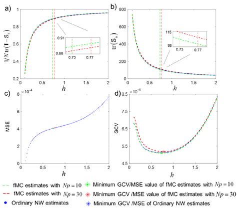 Performance Of Gcv Values A The Values Of 1 Tr Download Scientific Diagram