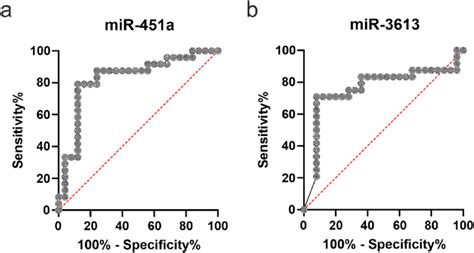 Roc Analysis Of Mir 451a And Mir 3613 5p The Receiver Operating Download Scientific Diagram