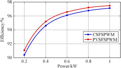 Measured Efficiency Curves Download Scientific Diagram
