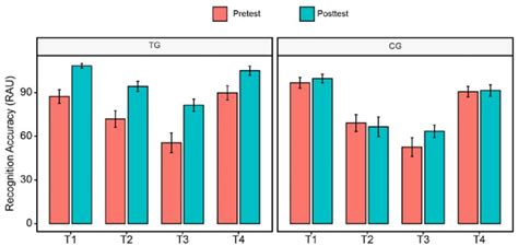 Mean Recognition Accuracy In Rationalized Arcsine Unit Rau Of Each