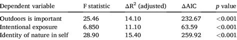 Hierarchical Regression Analysis Comparing Models With And Without