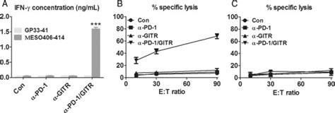 Treatment With Anti Pd 1 Gitr Mab Induced A Tumor Antigen Specific Download Scientific Diagram