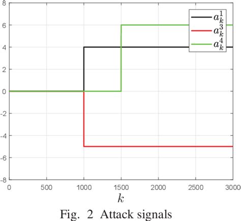 Figure 2 From Attack Resilient State Estimation By Sensor Output Coding