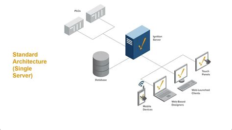 Ignition Standard Architecture Youtube