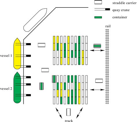 0 1 Container Transport In Maritime Container Terminals Download Scientific Diagram