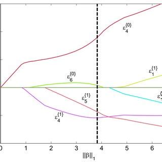 Regularization Path Of The Regularized Logistic Regression Model With Download Scientific