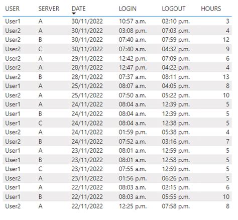 Total Login Time Accounting For Overlapping Perio Microsoft
