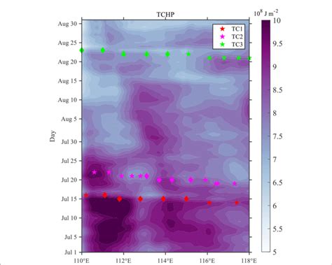 Figure Longitude Time Series Of Tchp Shading Units J M − Averaged