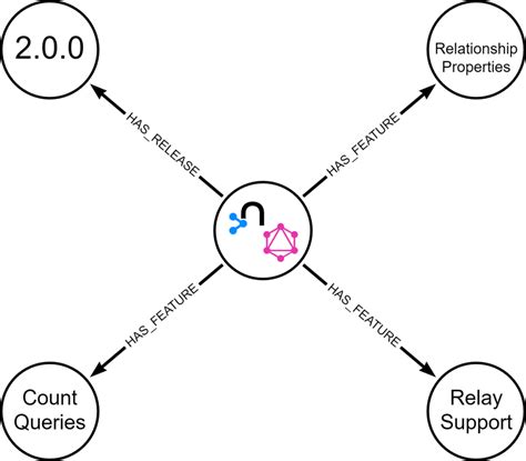 this week in neo4j more on graphql v2 a focus on graph embeddings