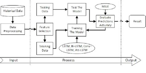 Figure 1 From Number Of Road Accidents Predicting Using Deep Learning Based Lstm Development