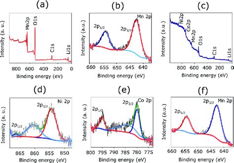 A X Ray Photoelectron Survey Spectrum Of Li 2 Mno 3 B Core Level