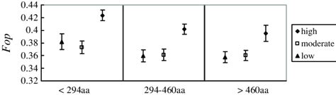 Relationship Between Fop Expression Level And Protein Length In Download Scientific Diagram