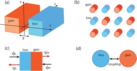Schematics Of State Of Art Pt Symmetric Structures A Coupled Download Scientific Diagram