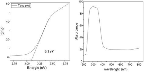 Uv‐vis Diffuse Reflectance Spectra Drs Of Tio2 Nanoparticles Download Scientific Diagram