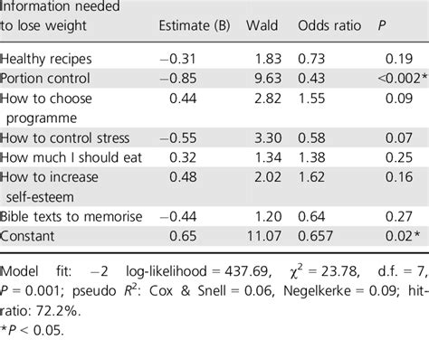 Binary Nominal Logistic Regression Of Information Needed To Manage Download Table