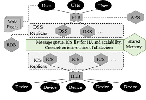 Figure 1 From Sima Scalable Iot Microservice Architecture With Users