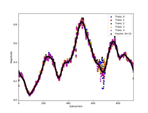14 Fourier Series Approximation Of 5 Transmissions With N 5 And N 15 Download Scientific