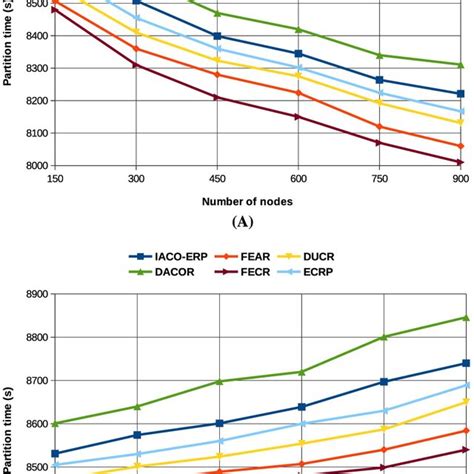 Comparison Of Routing Protocols Based On Network Lifetime According To Download Scientific