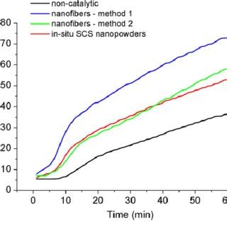 Pressure Drop Evolution Across The DPF During The Soot Loading Phase Download Scientific