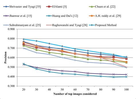 Average Precision Of Different Models On Corel Database Download