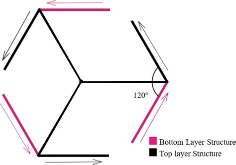 Current Distribution On A Single Broken Hexagonal Loop Download