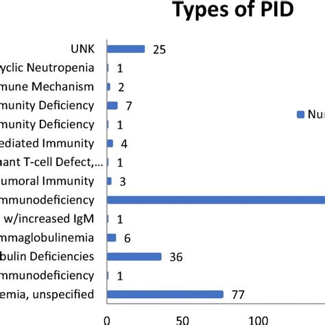 Types Of Pid Of 399 Of The Patients Available Through The Icd 910