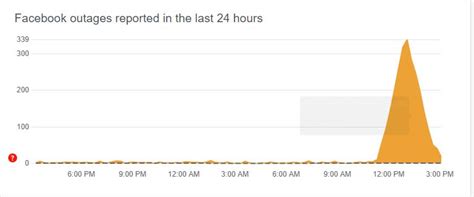 Facebook Down Facebook Hacked Trend On Twitter As Random Celeb Spam