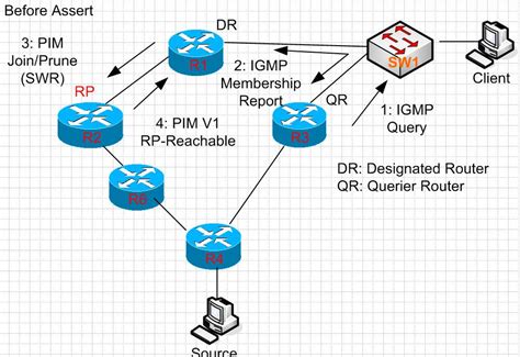 Solved Multicast Source Tree Pim Graft Shared Tree Pim Joinprune